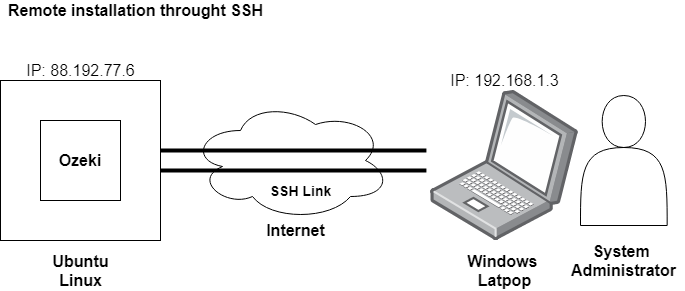 How To Setup Ozeki Remote Access Through Ssh