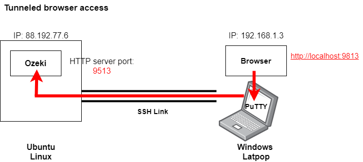 How To Setup Ozeki Remote Access Through Ssh