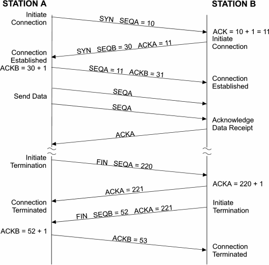 Control modbus with TCP protocol