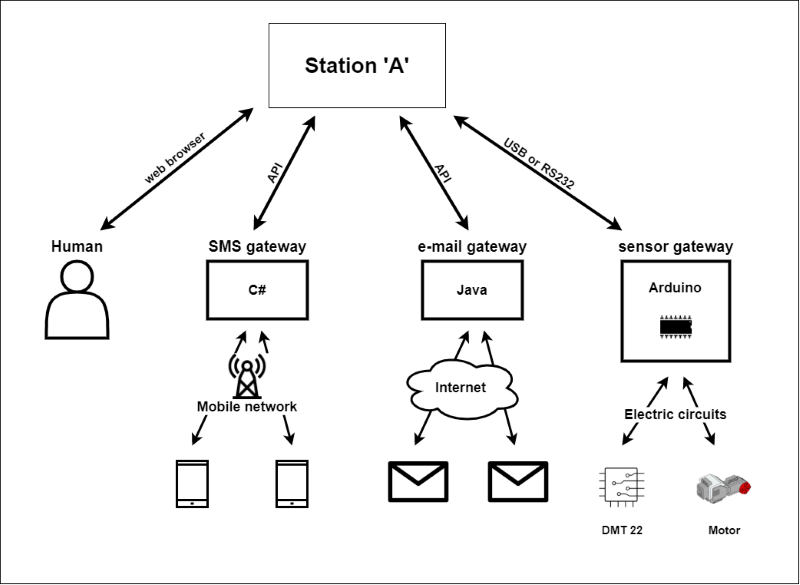 Single station network with gateways