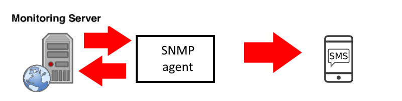 Introduction Simple Network Management Protocol (SNMP)