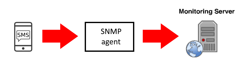 Introduction Simple Network Management Protocol (SNMP)